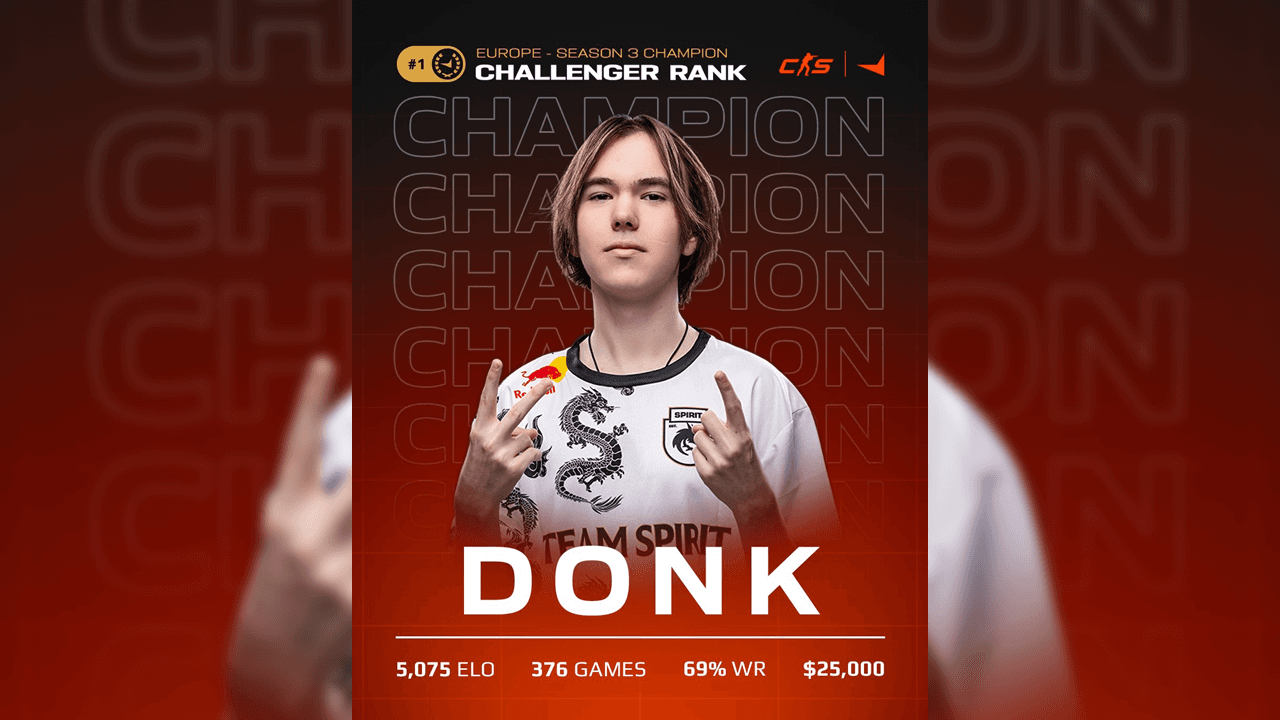 天才少年donk蟬聯三次Faceit歐洲賽季冠軍 376場比賽勝率高達69% - TomorrowLAN Counter-Strike